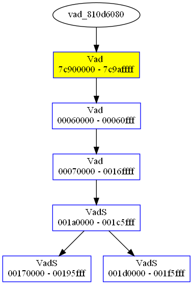 VADTREE Information Table - zeus.vmem